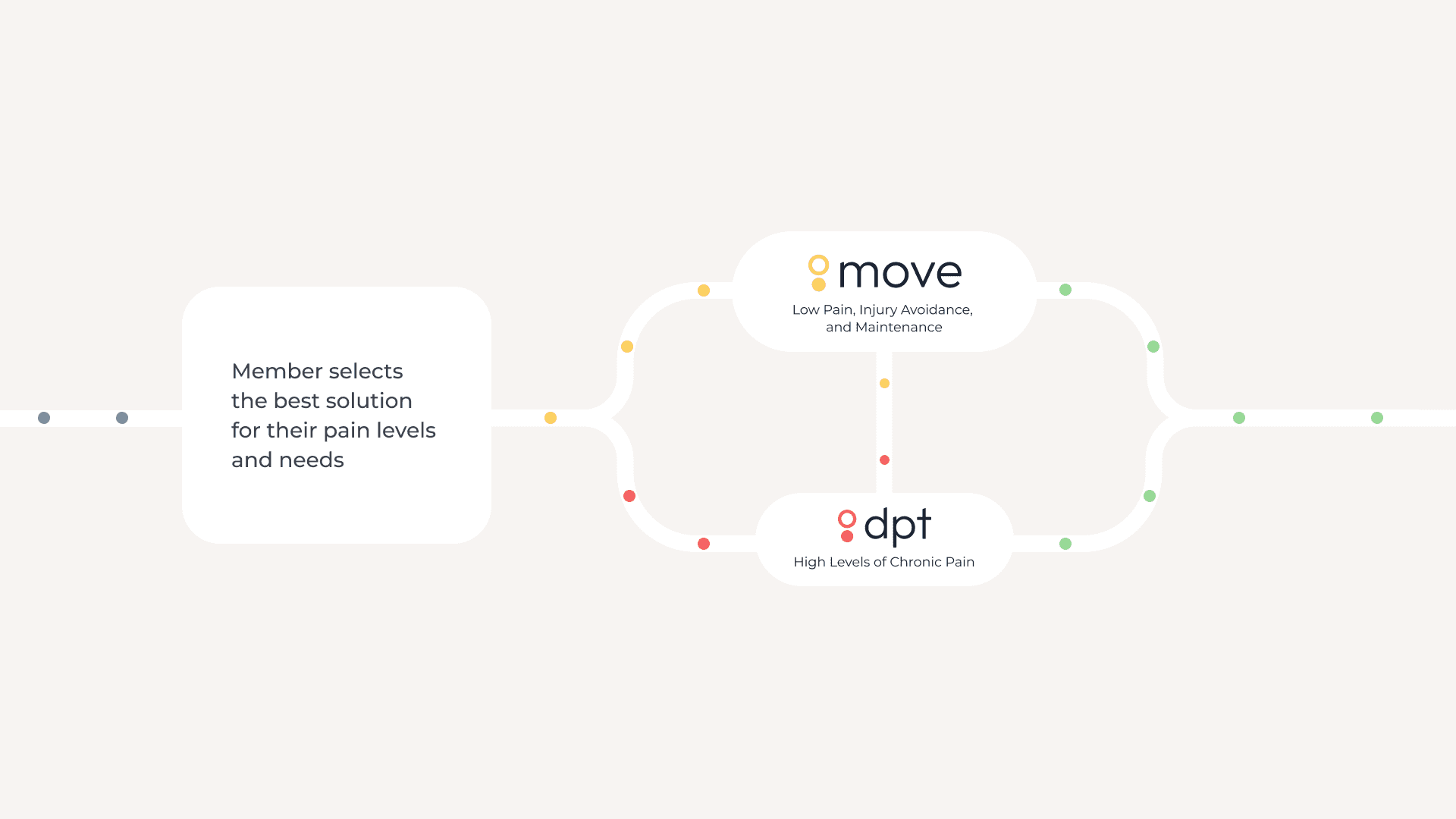 Low Pain and Injury Avoidance: Move | Sword Health